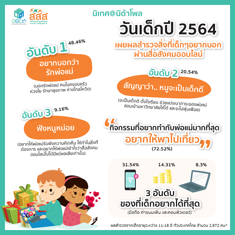 นิด้าโพล-สสส. เผยเด็กไทยใช้เวลาอยู่กับตัวเองผ่านสื่อออนไลน์มากกว่าผู้ปกครอง