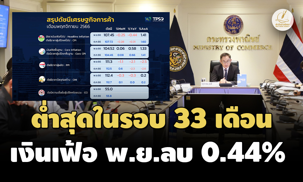 ต่ำสุดรอบ 33 เดือน! เงินเฟ้อทั่วไป พ.ย.66 หด 0.44%-ธ.ค.ส่อลบอีก แต่ไม่เข้านิยาม‘เงินฝืด’