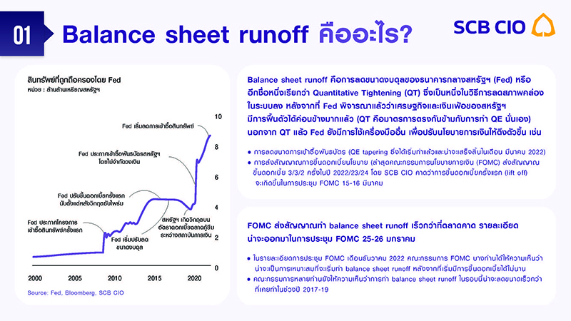 SCB CIO เตือนตลาดอาจผันผวนสูงหลังเฟด ประกาศ QT
