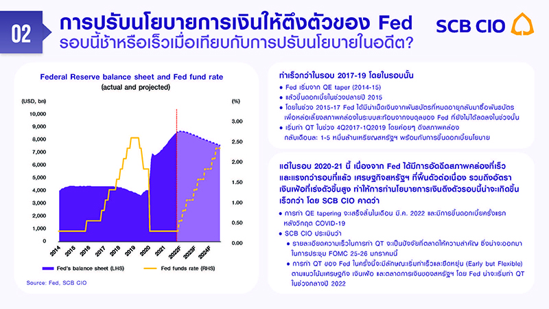 SCB CIO เตือนตลาดอาจผันผวนสูงหลังเฟด ประกาศ QT