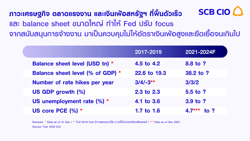 SCB CIO เตือนตลาดอาจผันผวนสูงหลังเฟด ประกาศ QT