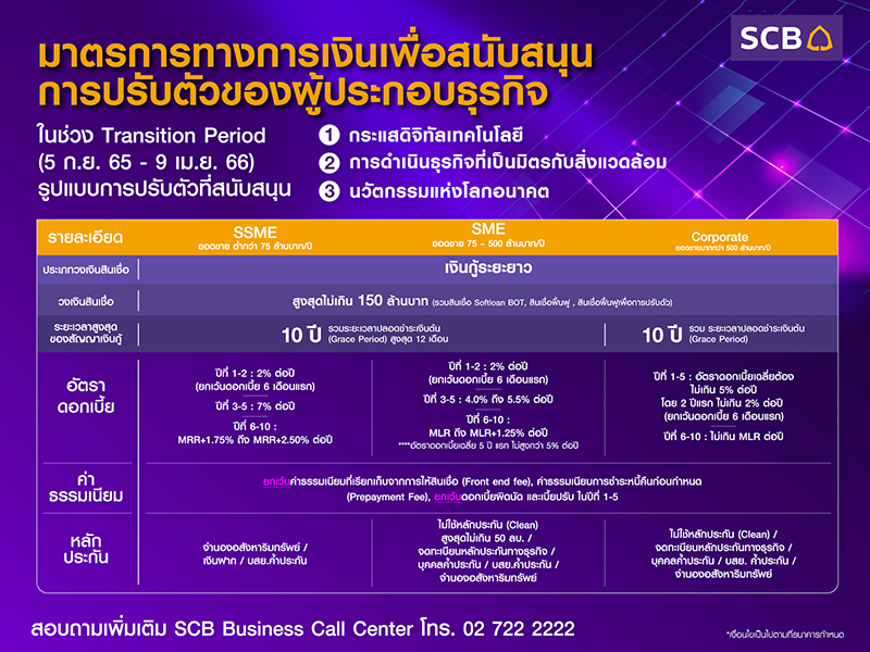 SCB เตรียมสินเชื่อฟื้นฟูเพื่อการปรับตัว หนุนผู้ประกอบการอัพเกรดธุรกิจรับเมกะเทรนด์