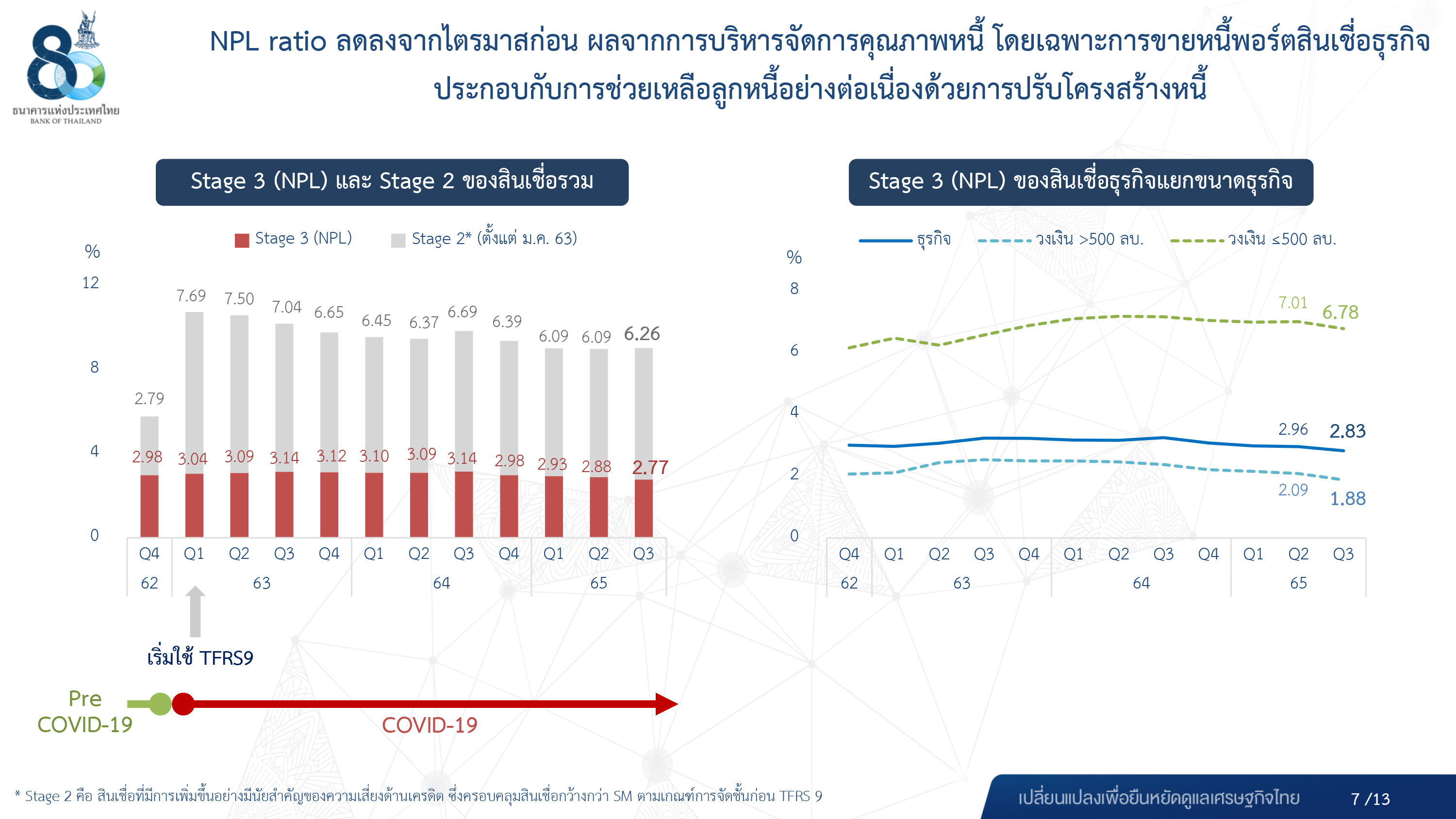 ‘ธปท.’ เผยสินเชื่อ ‘ระบบธนาคารพาณิชย์’ ไตรมาส 3/65 เติบโต 5.3%-NPL ลดเหลือ 2.77%