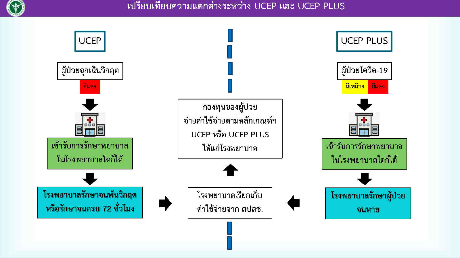 สธ.ย้ำ UCEP Plus ผู้ป่วยกลุ่มสีเหลือง-แดงยังรักษาโควิดฟรีทุกที่ เริ่ม 16 มี.ค.นี้
