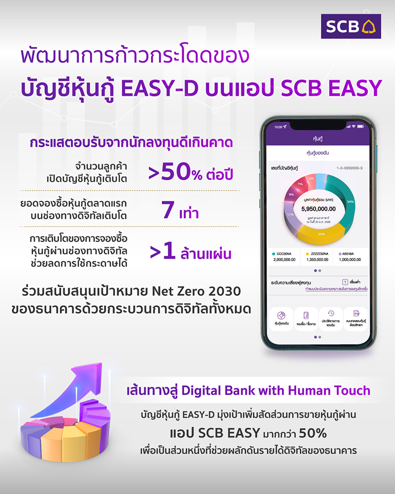 SCB ปลื้มกระแสตอบรับบัญชีหุ้นกู้ EASY-D เกินคาด ยอดจองซื้อในตลาดแรกเติบโตกว่า 7 เท่า