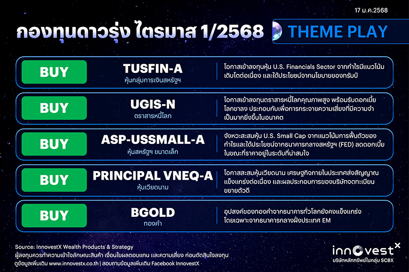 InnovestX เจาะแนวโน้มเศรษฐกิจปี68 ภาพรวมการลงทุนความผันผวนสูง เน้นลงทุนแบบเก็งกำไร