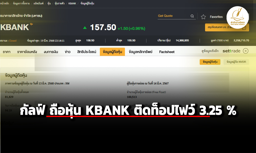 KBANK แจ้ง ตลท. อนุมัติจ่ายเงินปันผลกรณีพิเศษ - ‘กัลฟ์’ ถือหุ้นใหญ่ 3.25 %