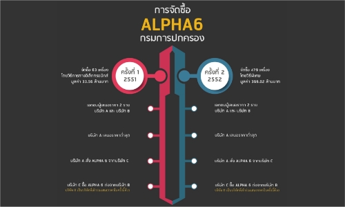 จัดซื้อจัดจ้าง - ข้อมูลลับ ปค.จัดซื้อ ‘ALPHA 6’ 328 ล.- ผู้ชนะซื้อของ ...
